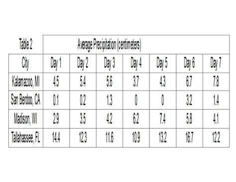 Science Experiment Data Table At Hudson Slattery Blog