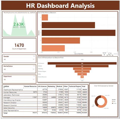 Jesutofunmi Ajobo On Linkedin Sql Powerbi Hranalytics