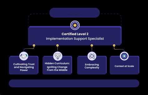 Level 2 Implementation Support Specialist Certification — The Center For Implementation