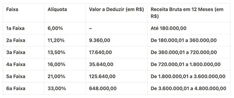 Anexo III Do Simples Nacional Tabela Completa DESENVOLVE CURSOS