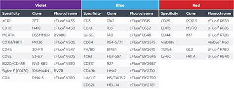 Cytek® 24 Color Mouse Immunoprofiling Panel Cfluor® Reagent Kit 22c Cytek Biosciences