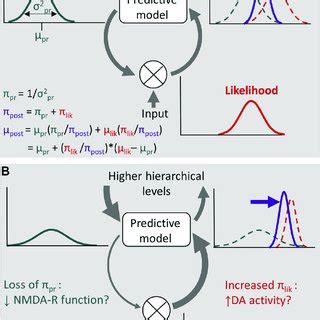Schematic Illustration Of Bayesian Predictive Coding As An Explanatory Download Scientific