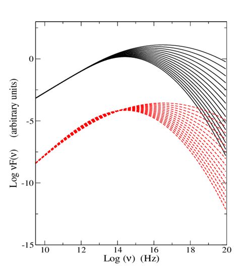 Synchrotron Spectra Emitted By An Electron Population With Download Scientific Diagram