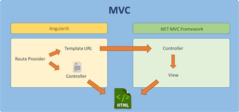 Client Side Routing Using Angular In Mvc