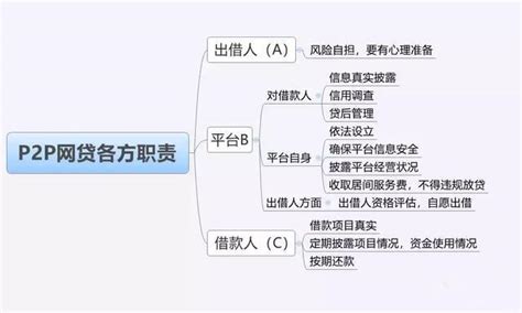 P2p网贷到底是个啥？这次终于有人说清楚了！