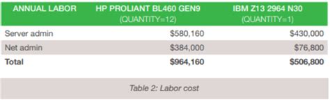 The Ibm Mainframe The Most Powerful And Cost Effective Computing Platform For Business Planet