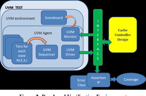 Figure 5 From Cache Coherency Controller Verification IP Using