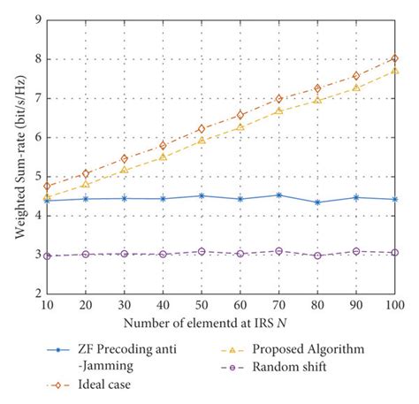 weighted sum rate versus the number of irs elements download