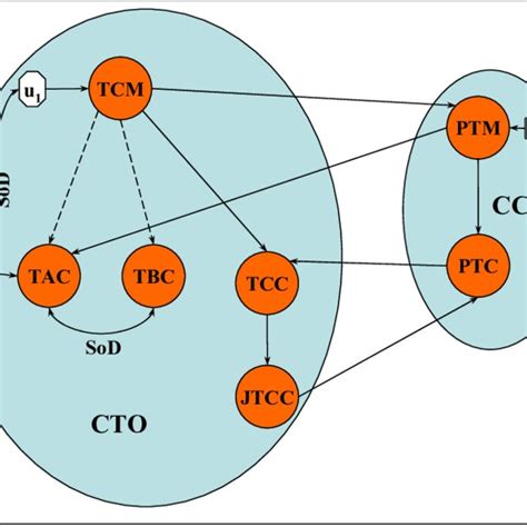4 A Multi Domain Access Control Policy Defining Interoperation Between