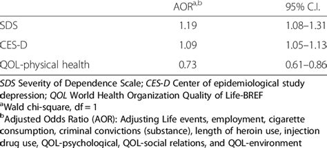 Multivariate Logistic Regression Analysis For Sleep Disturbance