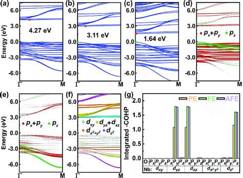 Band Structures And Integrated Cohp A C The Band Structures Of 1d Download Scientific Diagram