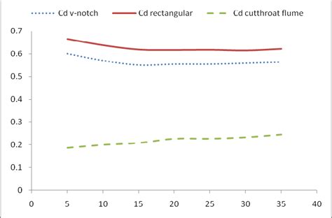 Coefficients Of Discharge For V Notch Rectangular Weir And Cutthroat Download Scientific