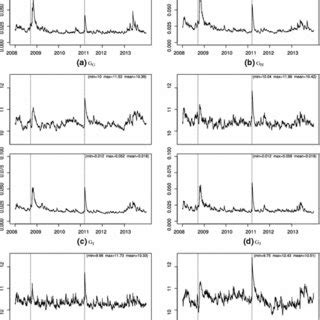 Largest Eigenvalue Of The Correlation Matrix Cyclical Note The Download Scientific Diagram