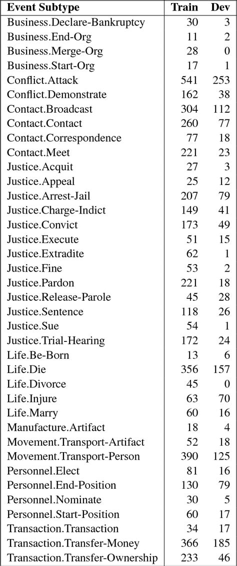 Table 1 From A Comparison And Analysis Of Models For Event Trigger Detection Semantic Scholar