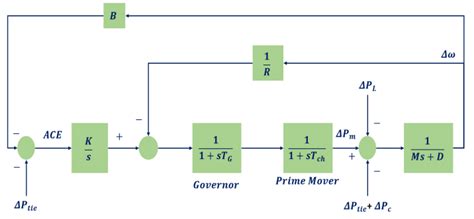 Primary And Secondary Frequency Control Loops Download Scientific Diagram