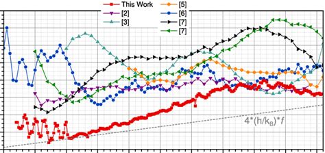 Overview Of State Of The Art Cryogenic Noise Temperatures Of Extended W