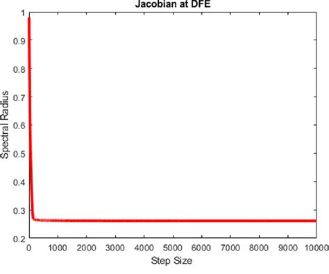 Spectral Radius Of The Matrix A Download Scientific Diagram