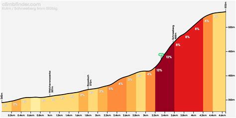 Kulm Schneeberg Vanuit Stübig Profiel Van De Beklimming