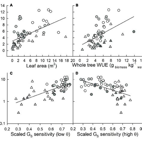 Correlations Between Dry Biomass Measured After Two Growing Seasons Download Scientific