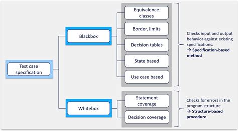 10 Tips For Writing Effective Test Case Specifications