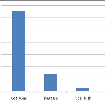 Different Types Of Fuels Download Scientific Diagram
