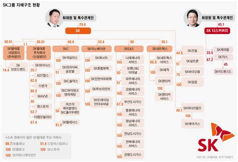 국내 대기업의 지배구조 현황 포텐 터짐 최신순 에펨코리아