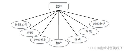 【附源码】基于java的研究生信息收集与反馈的设计与实现0f3mw9计算机毕设ssm Csdn博客