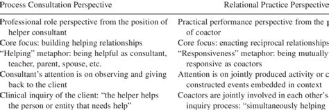 Between Process Consultation And Relational Practice Perspective