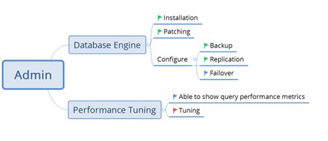 Aws Classroomnotes 06dec2022 Direct Devops From Quality Thought