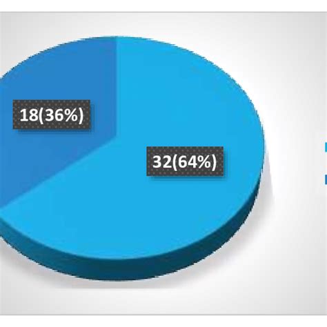 Sex Distribution Of The Patients Download Scientific Diagram
