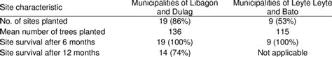 Summary Tree Planting Statistics Download Table