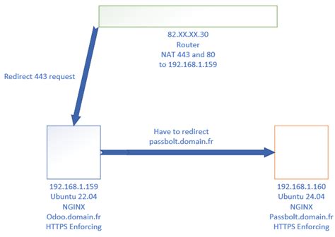 Reverse Proxy 2 Subdomains 2 Nginx Servers Twice Server Fault