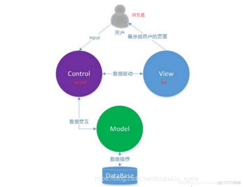Springmvc三层架构 示例 Springmvc和三层架构mob64ca1405a060的技术博客51cto博客
