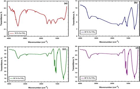 Representative The Drifts Spectra Of Cutio2 Catalyst At Various Cu