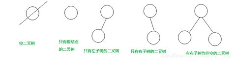 【数据结构】二叉树的基本形态和存储结构 二叉树的五种基本形态 csdn博客