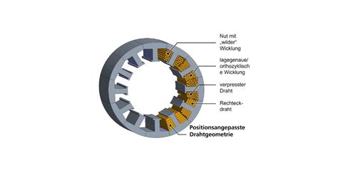 Fraunhofer Iwu Precision Fit Windings Innovative Forming Technology Makes Electric Motors