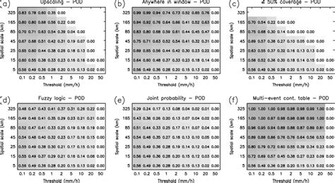 Probability Of Detection For The First Fuzzy Verification Methods