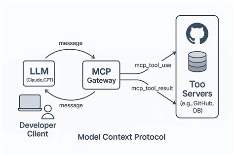 Function Calling With Open Source Llms By Andrei Bondarev Medium