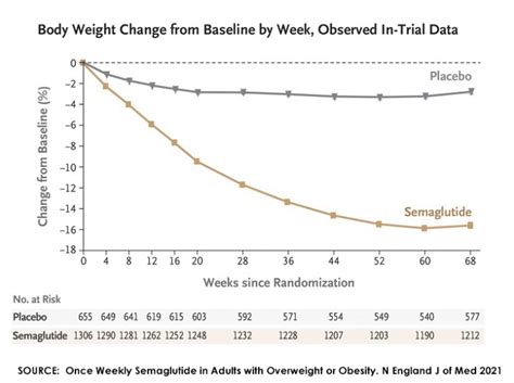 Once Weekly Semaglutide In Adults With Overweight Or 58 Off