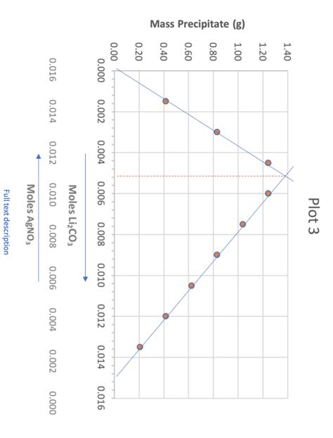 Solved What Does The Intersection Of The Two Lines Of Best Chegg