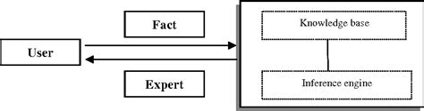 Figure 1 From An Expert System With Neural Network And Decision Tree For Predicting Audit