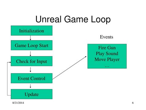 PPT Unreal Basics PowerPoint Presentation Free Download ID