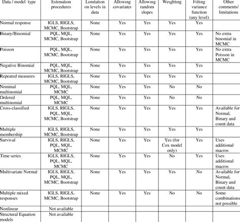Multilevel Models That Can Be Fitted In Mlwin Download Table