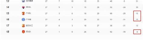 河北队惨败 中超27轮后 6分 提前7轮降级中超新浪竞技风暴新浪网
