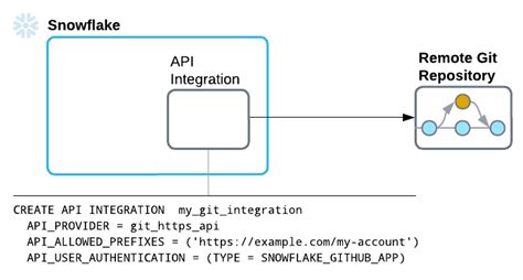 Setting Up Snowflake To Use Git Snowflake Documentation