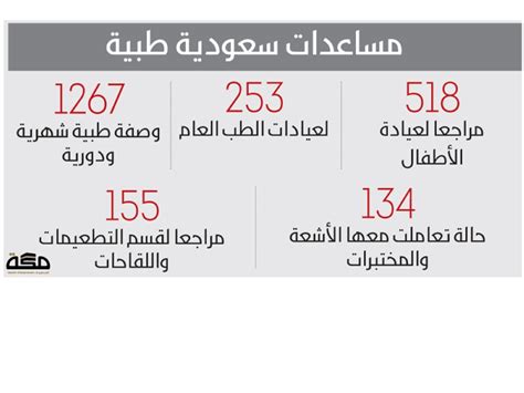 1952 حالة مرضية تباشرها العيادات السعودية في الزعتري صحيفة مكة