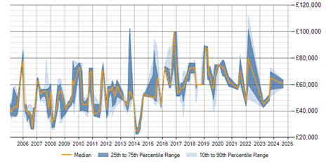 Data Modelling Jobs In West End Of London Co Occurring Skills And Salary Benchmarking It Jobs Watch