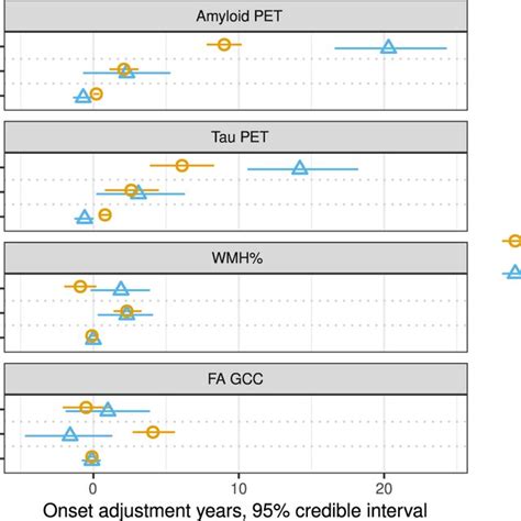 Covariate Effects For Each Outcome By Independent Cohort Values Shown Download Scientific