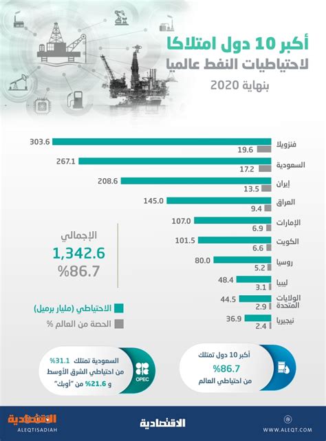 2671 مليار برميل احتياطيات السعودية من النفط 172 من الإجمالي