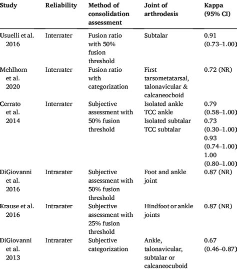 Outcomes Of Reliability Measures Download Scientific Diagram